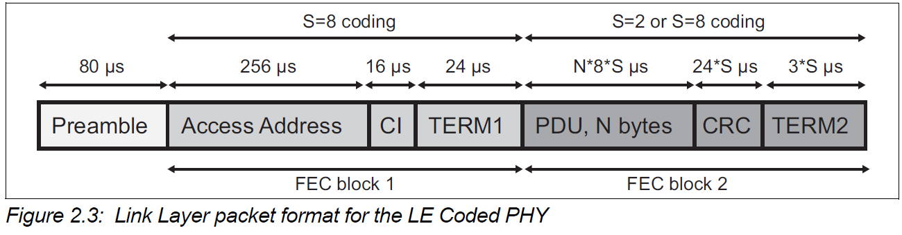 Bluetooth Low Energy: Data Length Extension_utadalight的专栏-CSDN博客