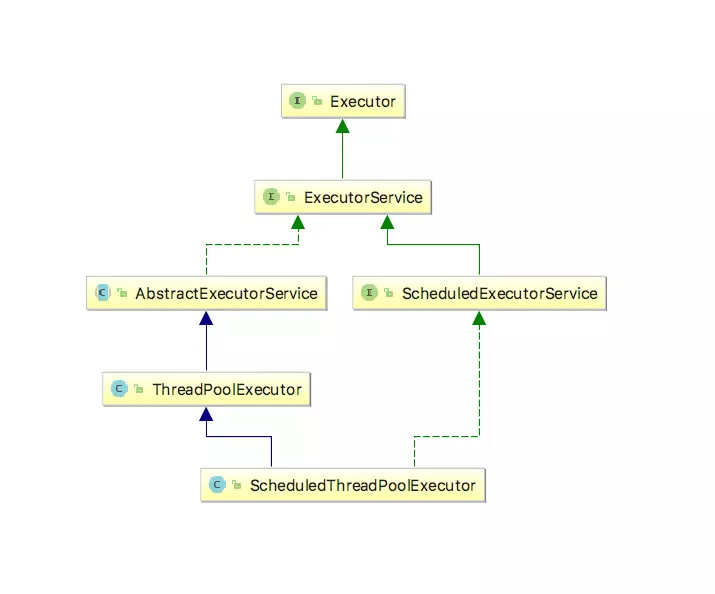 Executor多线程框架学习笔记（一）：Executor_multitaskexcutorutil-CSDN博客