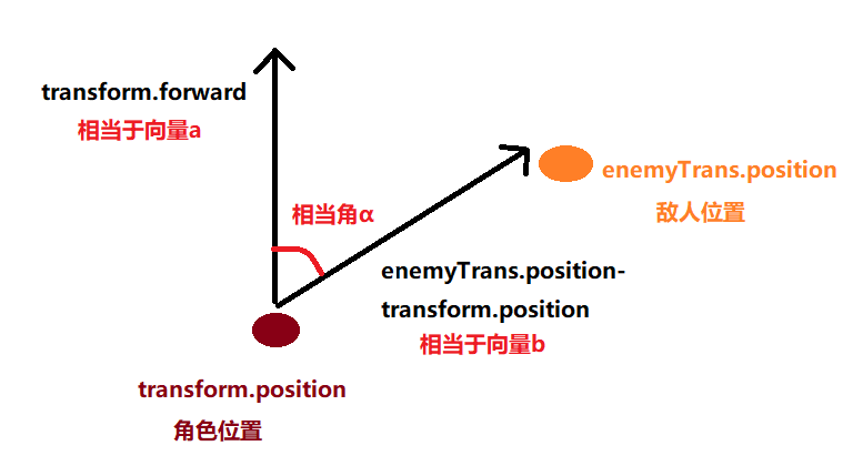 Vector3.Dot(点积)与Vector3.Cross(叉积)判断敌人相对于角色的方位——Unity的API学习篇_vector3.dot corss-CSDN博客