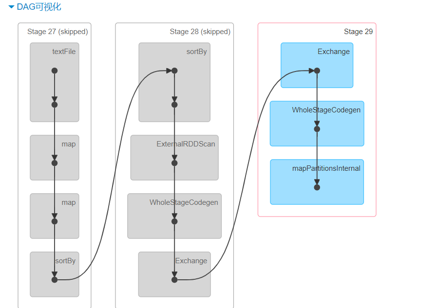 《SparkSQL 1》--SparkSQL简介、RDD与DataFrame、搭建SparkSQL环境、创建DF、DataFrame常用操作、DataSet、SparkSQL的执行计划和执行 ...