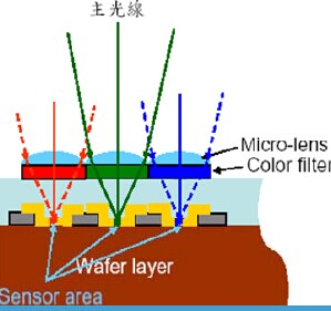 ISP-镜头阴影校正（LSC）_i`:lsc-CSDN博客