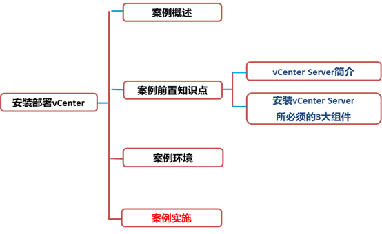 安装部署vcenter_vcenter部署-CSDN博客