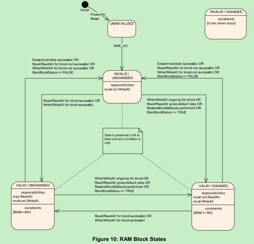 AUTOSAR —— NVM 2_implicit recovery-CSDN博客
