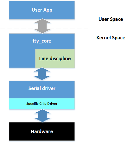 Linux UART 驱动 Part-1 （底层对接）-CSDN博客