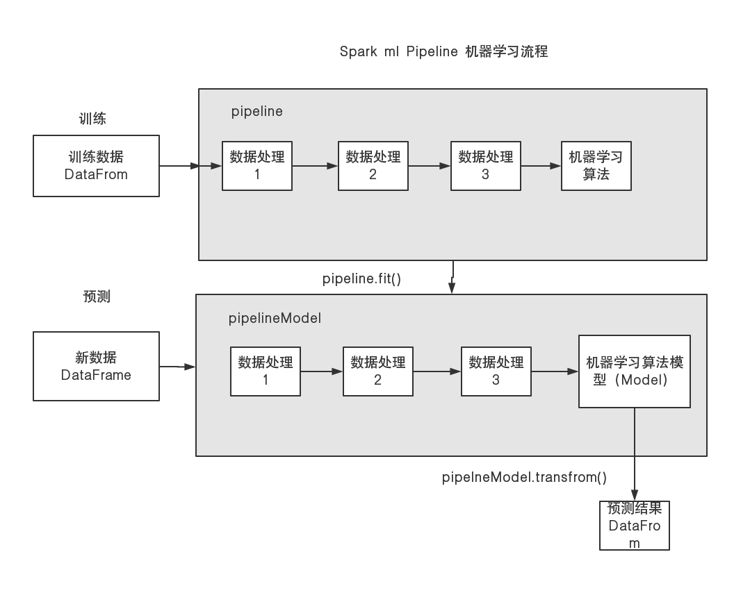 Python Spark 机器学习与hadoop 大数据(1)学习笔记一spark Hadoop Numpy Csdn博客