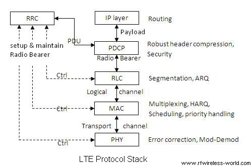 LTE物理层：LTE Physical layer | eNodeB and UE physical layer in LTE_lte base station-CSDN博客