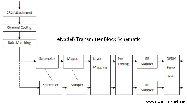LTE物理层：LTE Physical layer | eNodeB and UE physical layer in LTE_lte ...