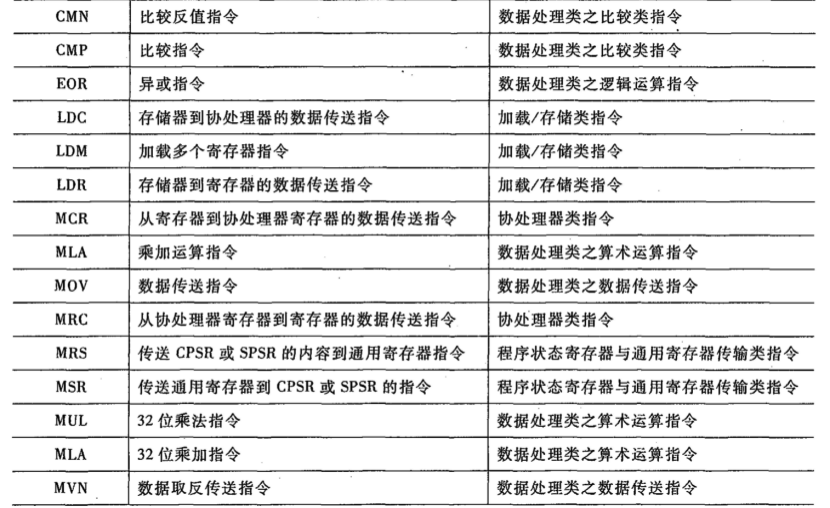 安全基础--17--嵌入式基础之ARM汇编_add r0,r1,r3,lsl#2-CSDN博客
