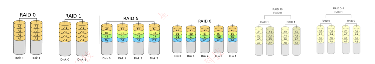 磁盘阵列raid LVM创建_lvm做raid-CSDN博客