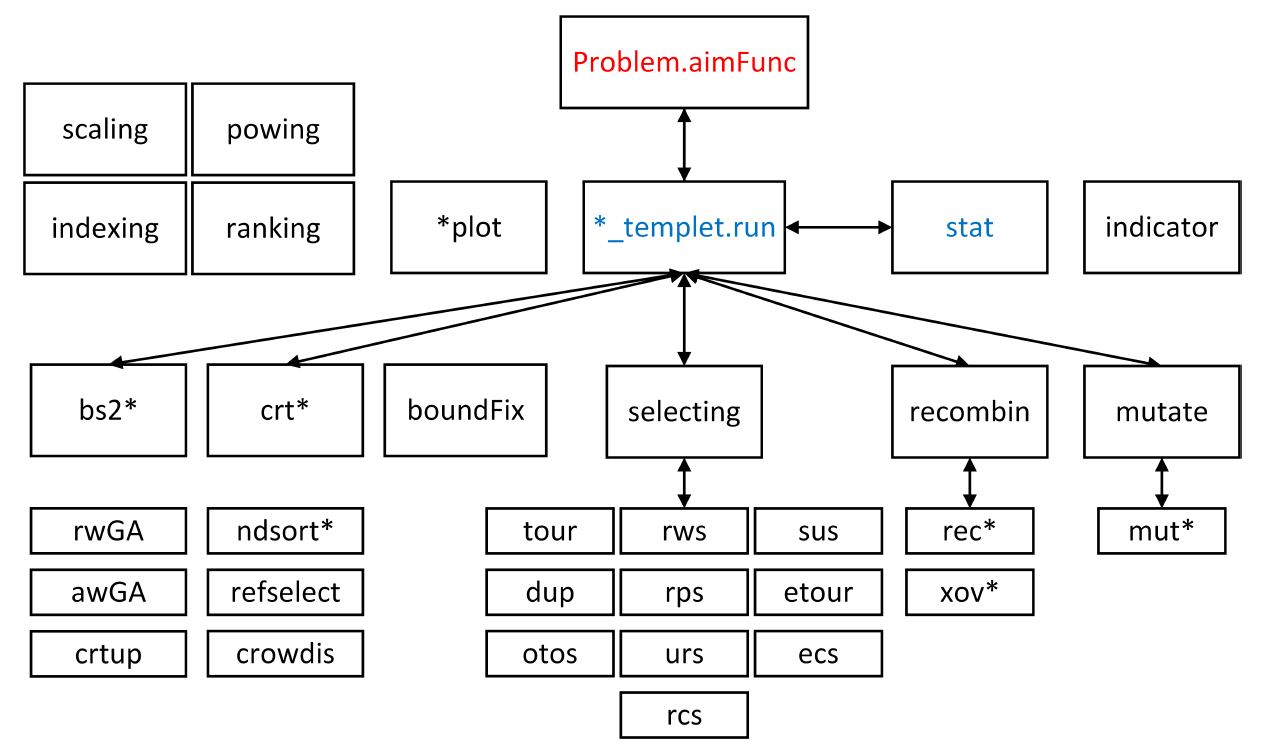 Python遗传和进化算法框架（二）Geatpy库函数和数据结构_jazzbin的博客-CSDN博客