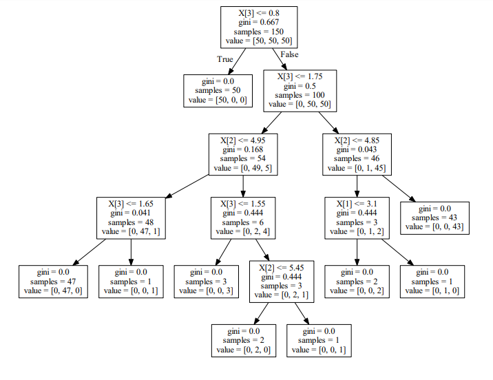 Web安全之机器学习 | 决策树与随机森林算法_决策树算法在安全方面的应用-CSDN博客