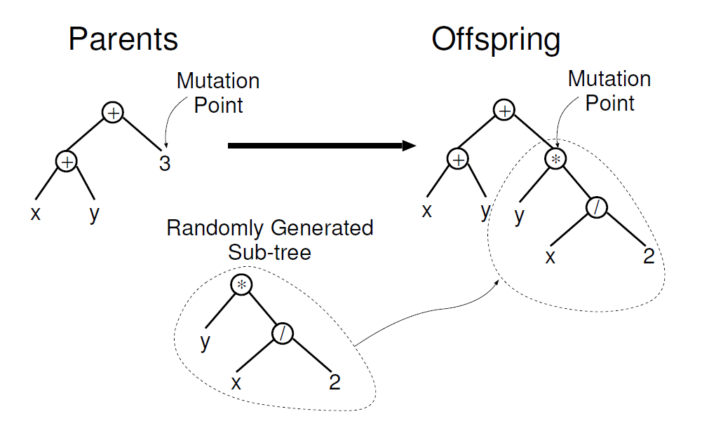 【遗传编程基因规划】genetic Programming初学者笔记：基本概念与过程genetic Programming评价指标 Csdn博客 