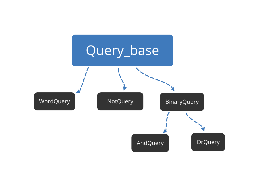 C++ primer 15.9文本查询程序理解_c++ primer 15.9节作业-CSDN博客
