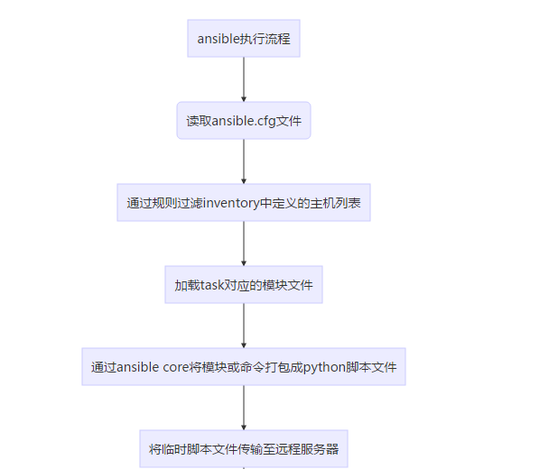 Ansible（自动化运维）基本架构简介自运维 用什么架构英文 Csdn博客 