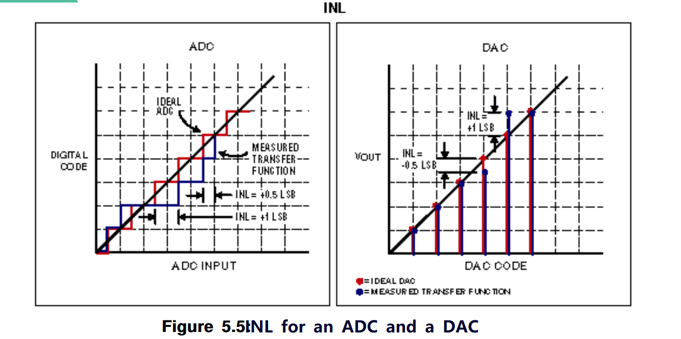 ADC参数详解_adc电流电压零漂值-CSDN博客
