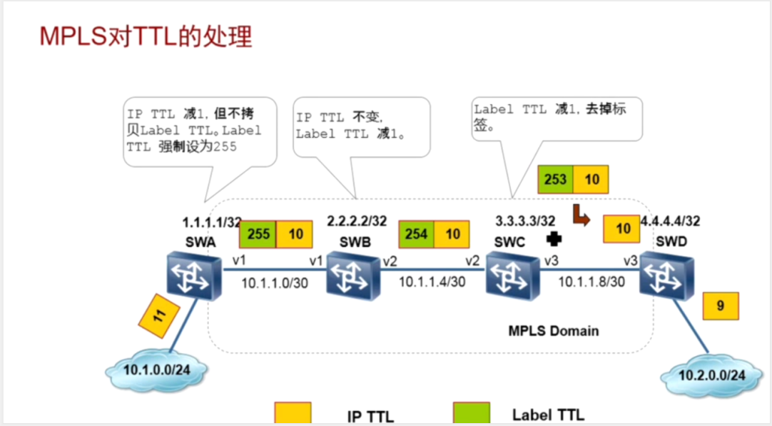 MPLS（多协议标签交换）详解_简要说明多协议标记交换mpls的工作过程-CSDN博客