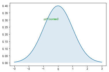 数据的概率分布以及用python绘制分布图_柚子you的博客-CSDN博客_python画概率分布图