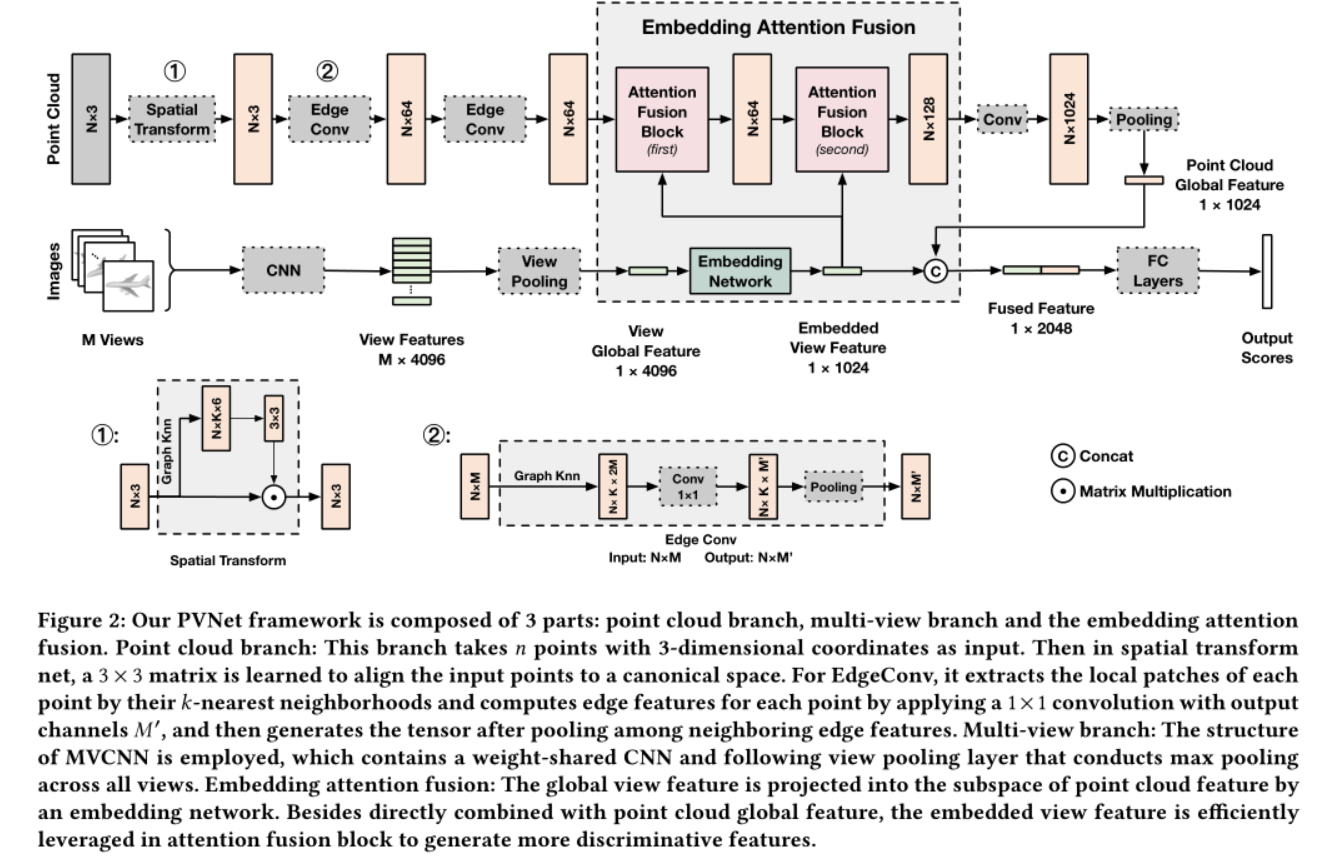 PVNet: A Joint Convolutional Network of Point Cloud and Multi-View for 3D Shape Recognition ...