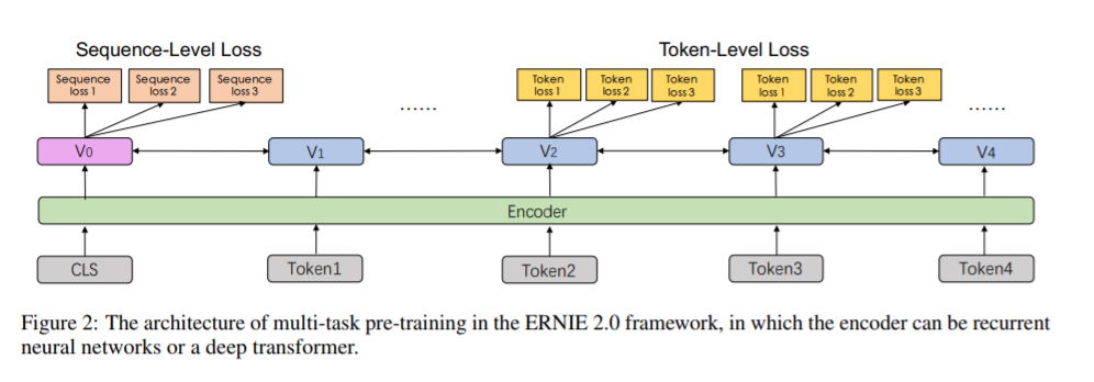 RoBERTa、ERNIE2、BERT-wwm-ext和SpanBERT_ernie与roberta-CSDN博客