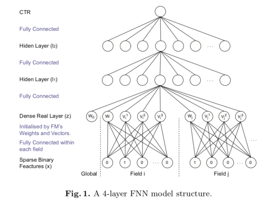推荐系列论文七-FNN与实践_fnn模型论文-CSDN博客