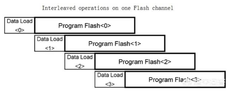 SSD和HDD的磁盘读写_操作系统读写数据是按hdd-CSDN博客