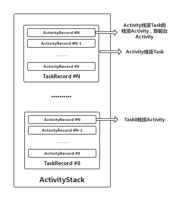 Activity启动模式之详解ActivityRecord、TaskRecord、ActivityStack_android activitystack和activityrecord-CSDN博客