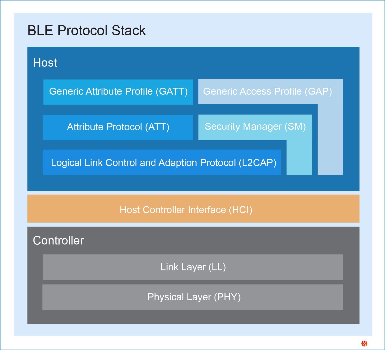 BLE协议栈 – 介绍_ble协议栈的任务是如何排序的-CSDN博客