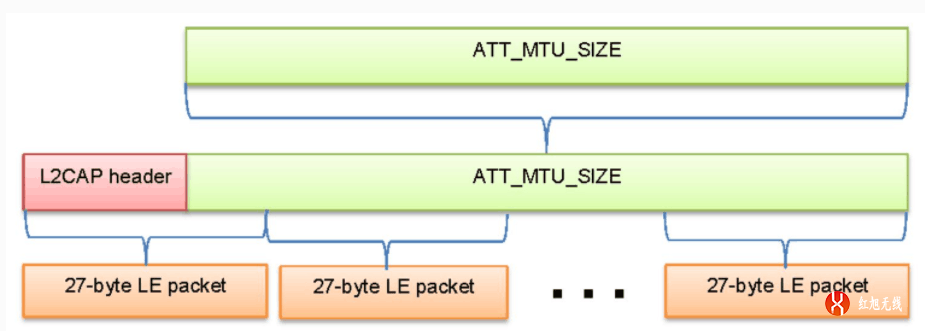 BLE协议栈 – L2CAP_ble l2cap-CSDN博客