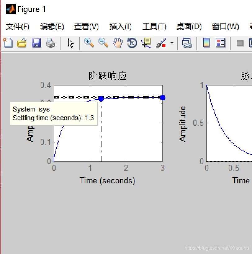 Matlab 控制系统时域分析 用step函数 初始状态为时的初始状态响应曲线 用initial函数。 Csdn博客