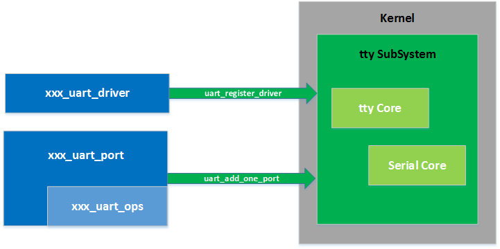 Linux UART 驱动 Part-1 （底层对接）-CSDN博客