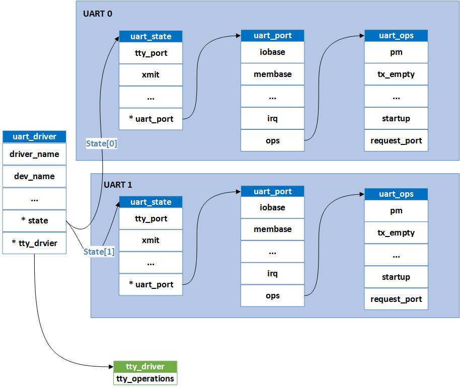 Linux UART 驱动 Part-1 （底层对接）-CSDN博客