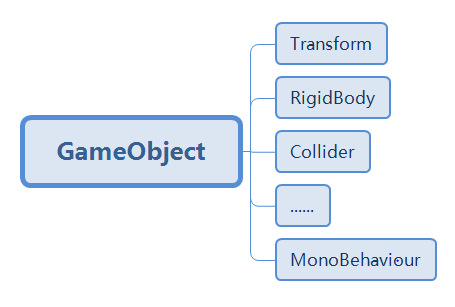 UnityECS学习日记一：UnityECS与传统开发方式的区别_unity ecs transform-CSDN博客