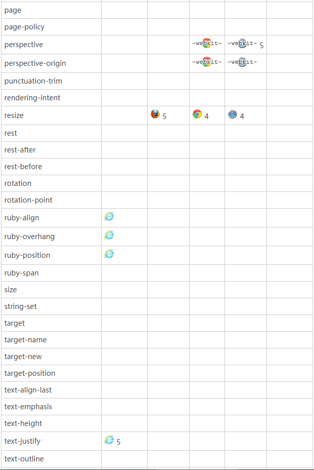 各类浏览器对css3兼容一览表_css属性支持的浏览器版本-CSDN博客