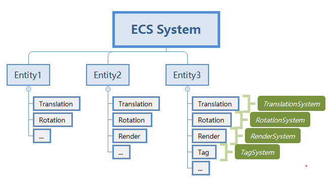UnityECS学习日记一：UnityECS与传统开发方式的区别_unity ecs transform-CSDN博客