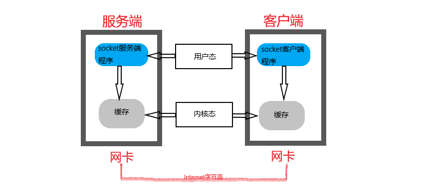 粘包现象及解决方法（python） 串口接收不粘包 Csdn博客