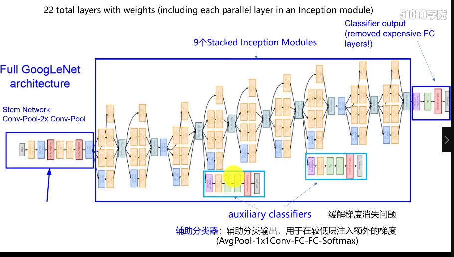 GoogLeNet-CSDN博客