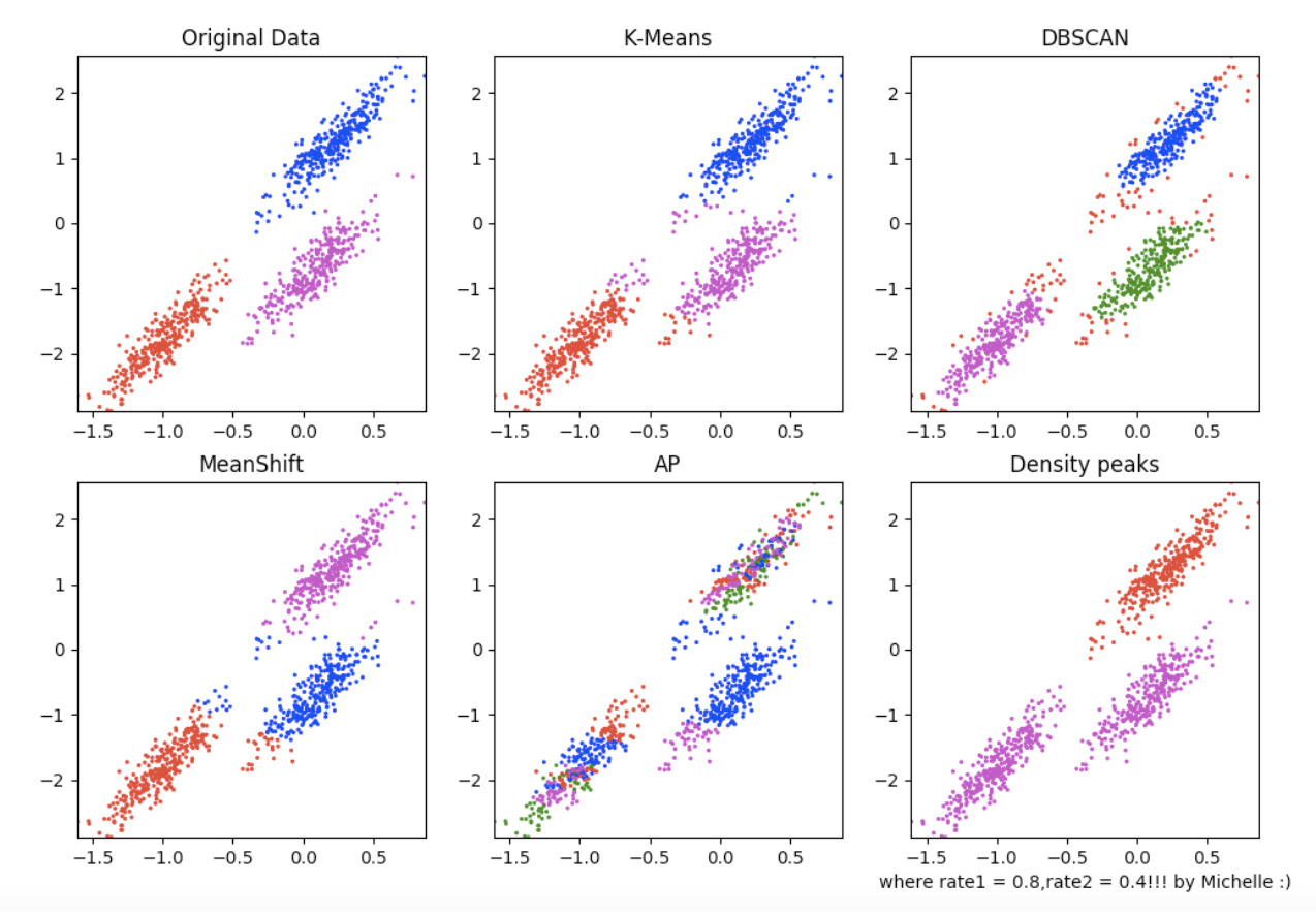 【机器学习】密度聚类DBSCAN与异常检测_结合dbscan和箱型图-CSDN博客