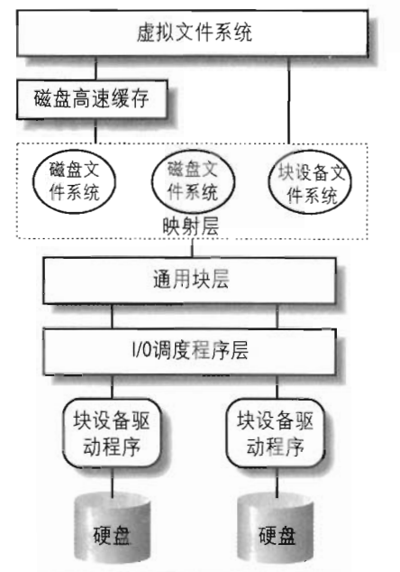 Linux Read系统调用的处理过程linux C Read调用后发生了什么 Csdn博客 
