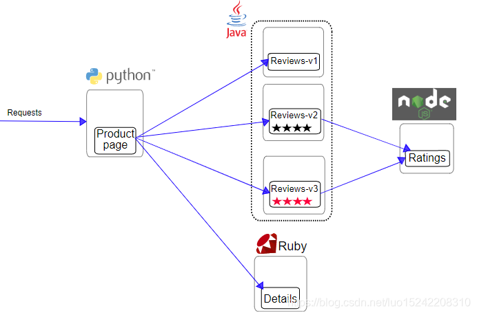 Istio Iptables Csdn博客