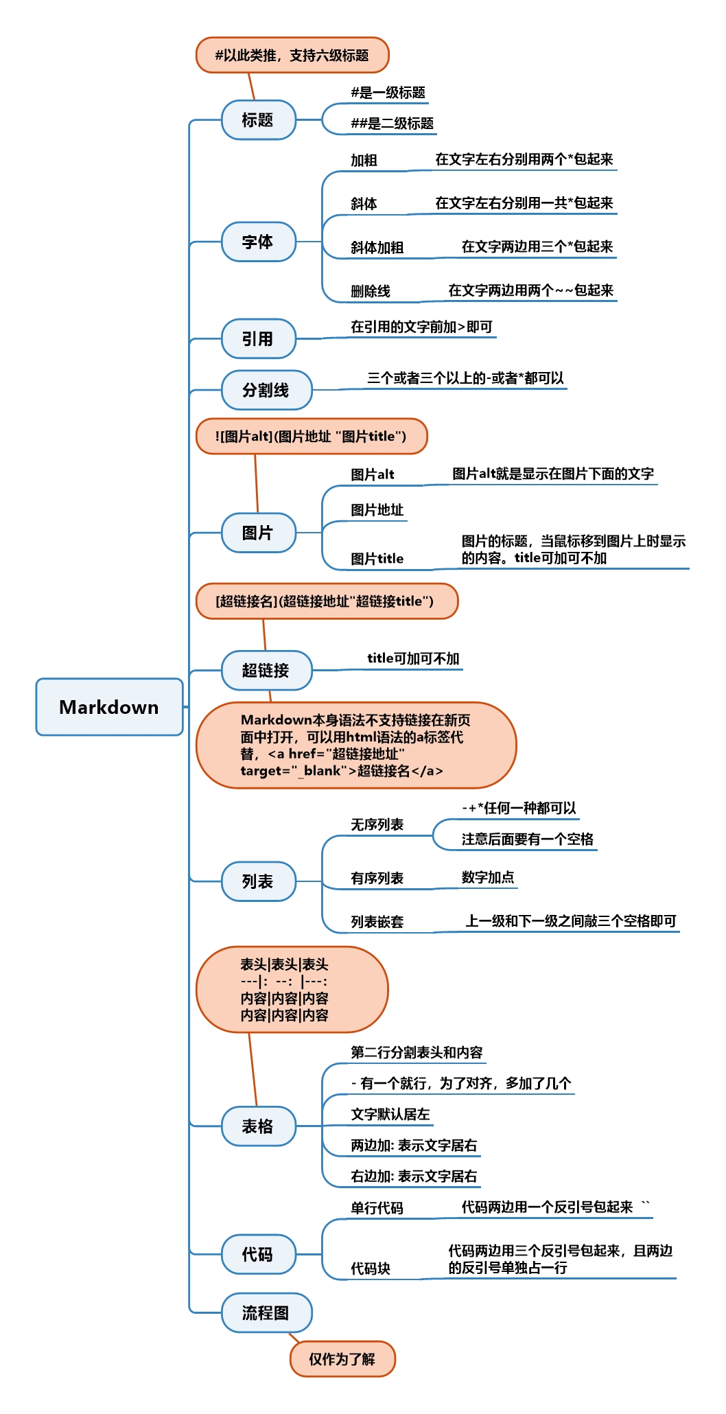 Markdown语法-思维导图版_markdown思维导图语法-CSDN博客