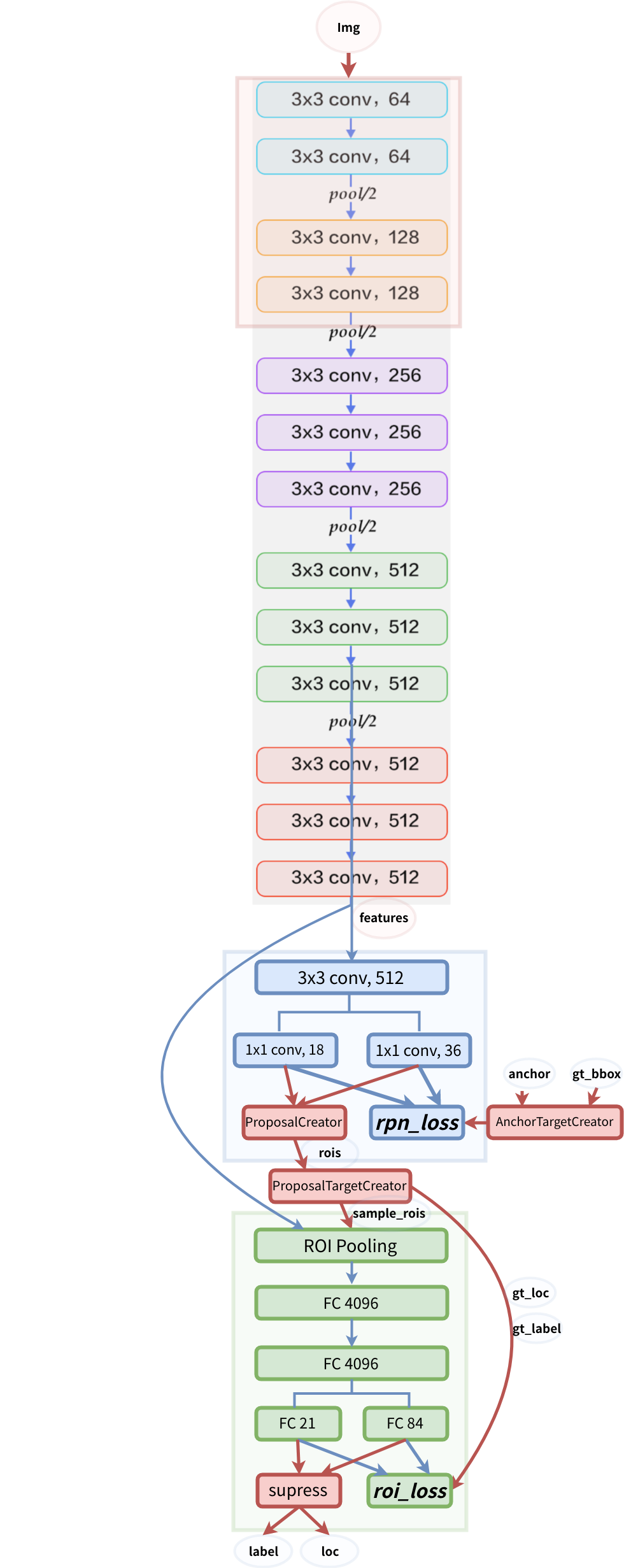 Faster-RCNN预测过程详解_faster rcnn 批量预测-CSDN博客