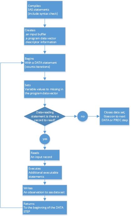 SAS' DATA STEP内部逻辑_sas data step where-CSDN博客