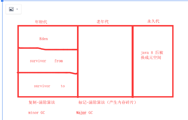 Java中堆的分区堆中的内存分区 Csdn博客 