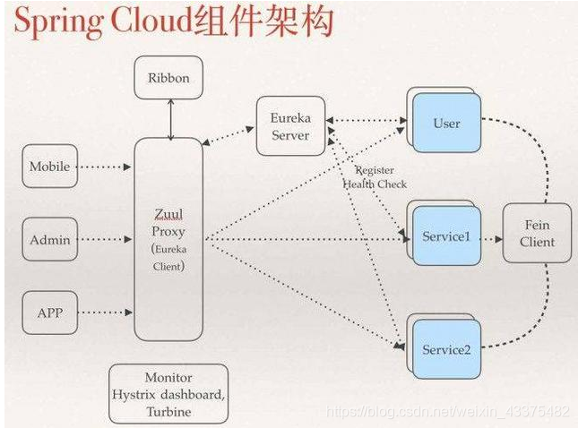 谈谈你对springboot和springcloud的理解结合课程所学微服务架构知识从以下几个方面论述一下你对 Springboot 和springclo Csdn博客
