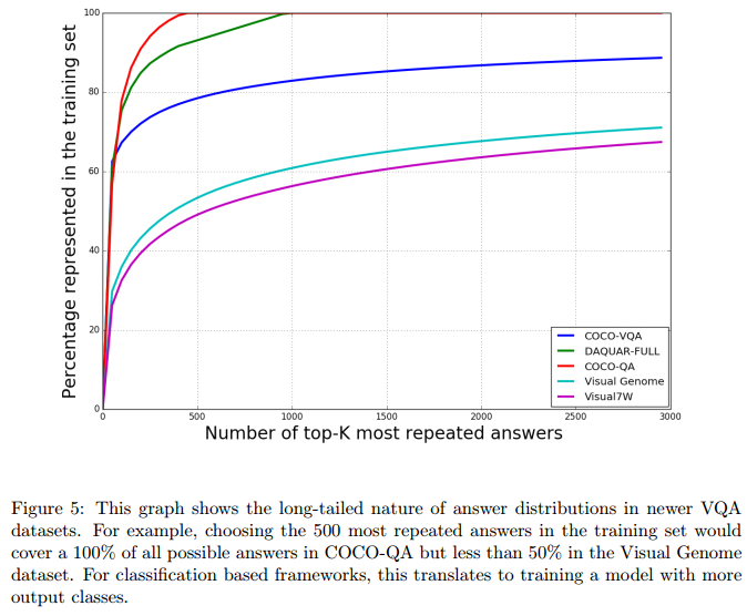 【文献阅读】VQA的综述：数据集，算法和挑战（K. Kafle等人，Computer Vision and Image ...