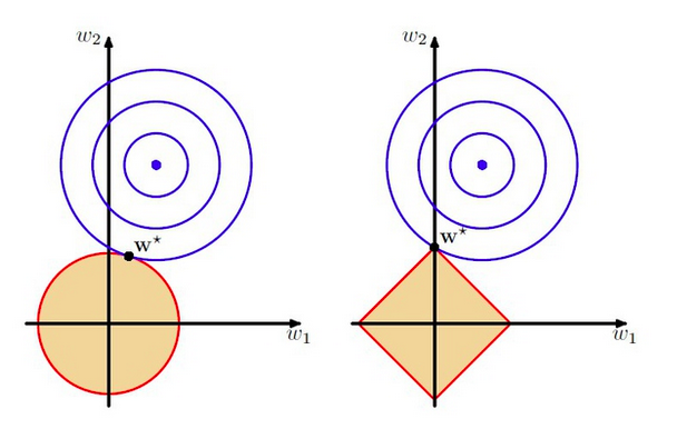 防止过拟合的方法，及dropout实现原理 - 面试篇_带有dropout的线性回归模型-CSDN博客