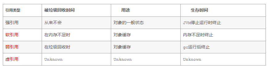 Java四种引用类型 强引用、弱引用、软引用、虚引用 Csdn博客 