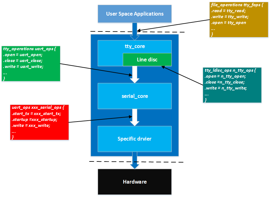 Linux UART 驱动 Part-2 （tty 层流程）_c uart flush-CSDN博客