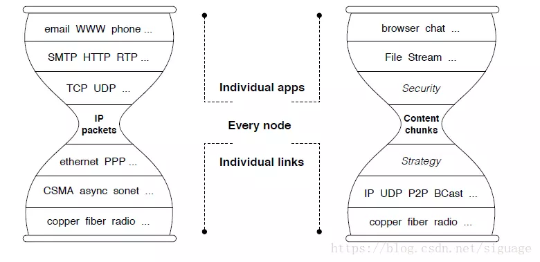 NDN-lite 命名数据网络 -----第一章:关于Interest和Data_命名数据网络中,兴趣包的命名与数据包的命名有什么相同点-CSDN博客