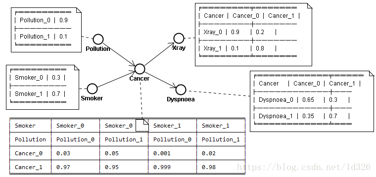 pgmpy--Bayesian Model初步学习-CSDN博客